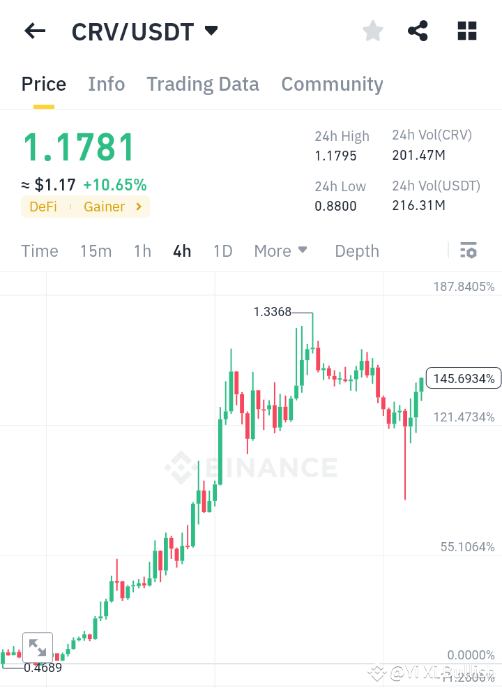 Technical Analysis for $CRV /USDT Price Overview: Curren | Yi Xi Bullish on Binance Square