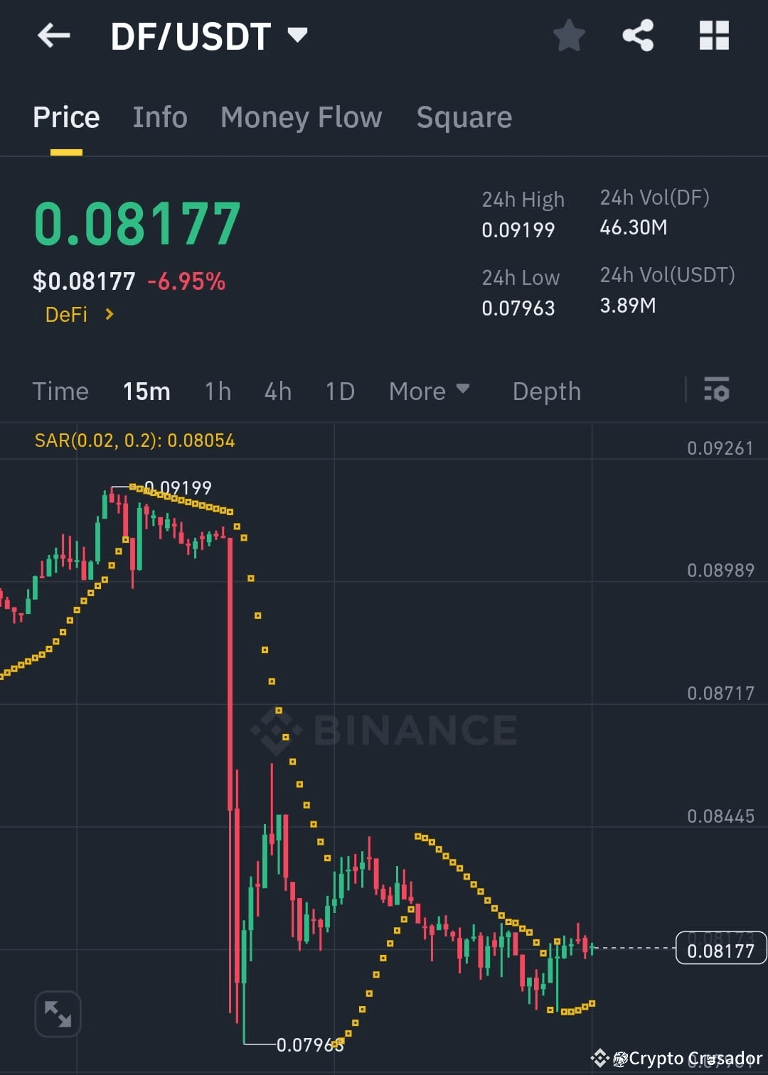 🚨 $DF /USDT Trade Setup 🚨 Current Price: $0.08177 (-6.9 | Crypto Crusador on Binance Square