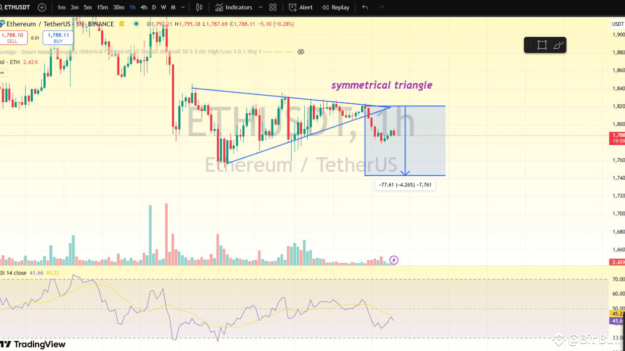 ETH Update | Bit Bull on Binance Square