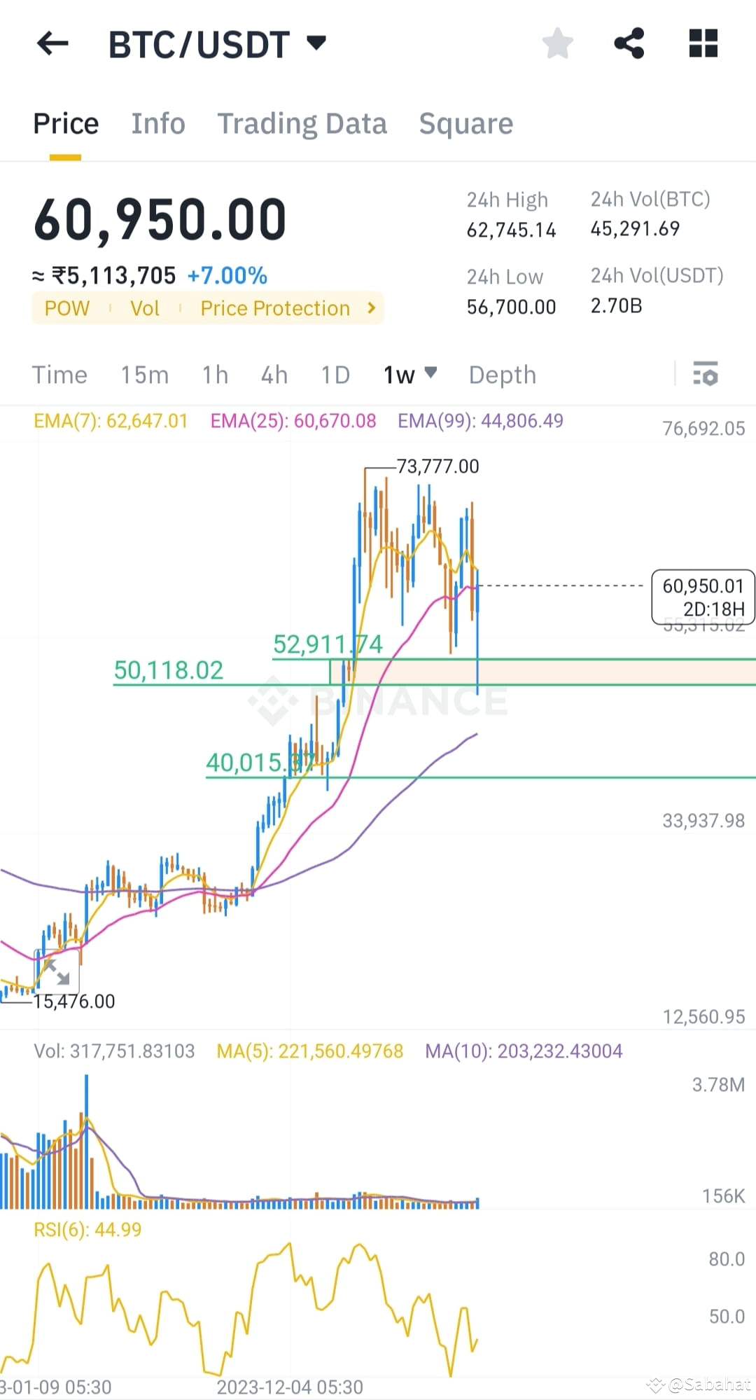 Currently it's difficult to say Bitcoin ( $BTC ) $49,000 is | Sabahat on Binance Square