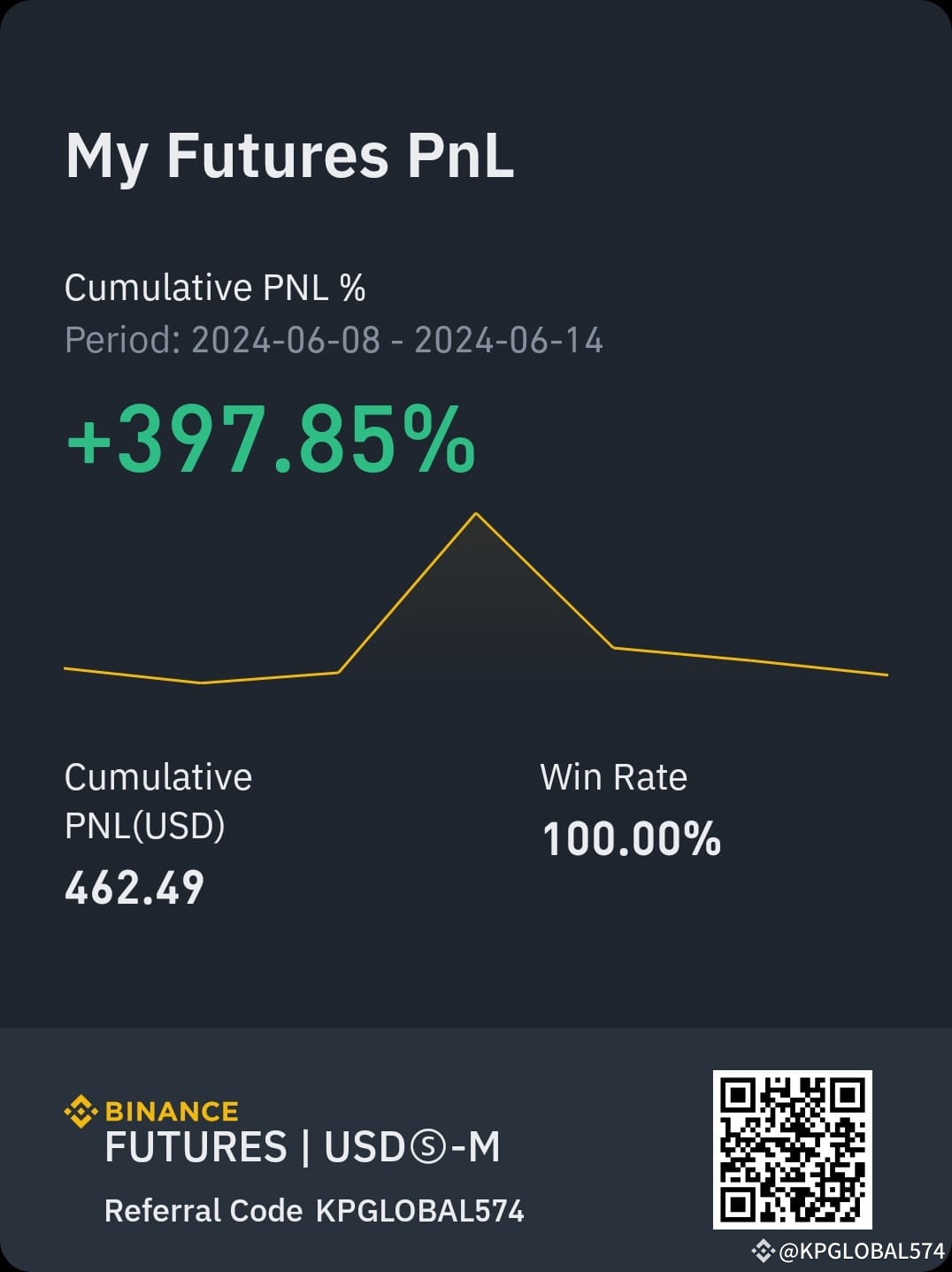 Check out my weekly PNL AND net profit. 387% grow my account ...