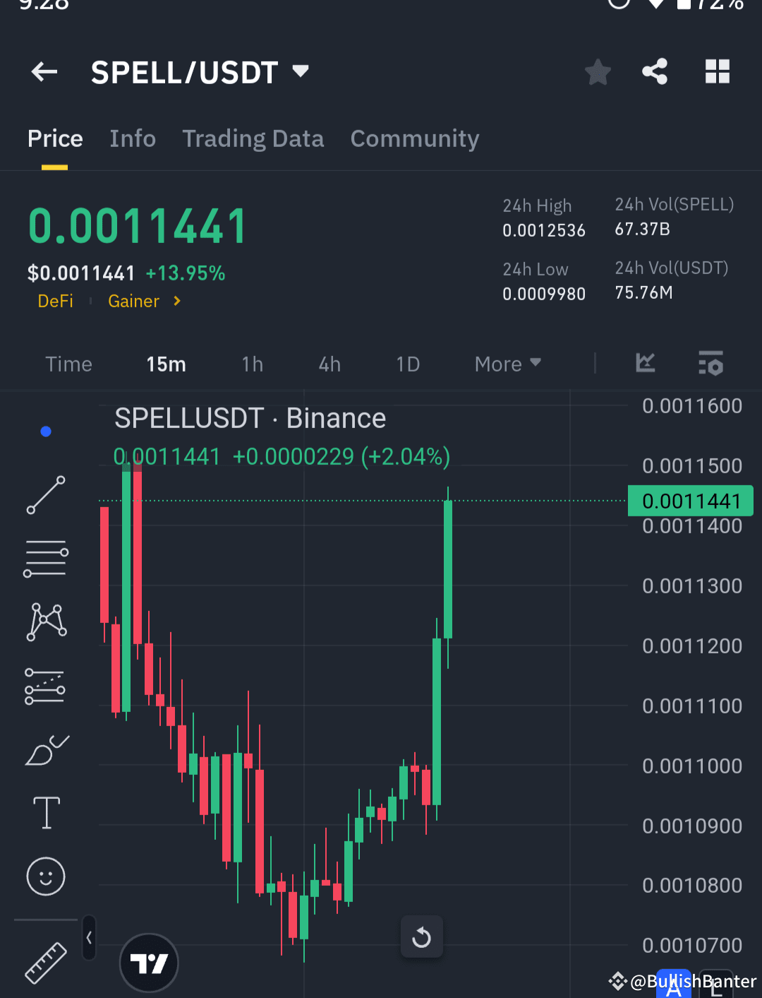 $SPELL /USDT: Breaking Out with Strong Momentum! 🚀 $SPELL | BullishBanter on Binance Square