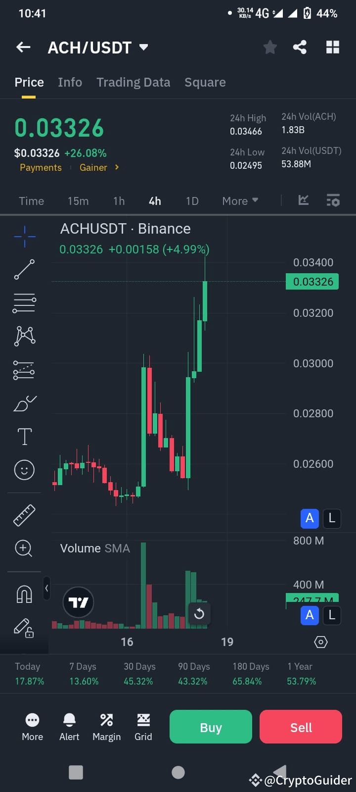 🚨 $ACH /USDT SHORT TRADE SIGNAL! 🔴 📊 Current Price: $0.0 | CryptoGuider on Binance Square