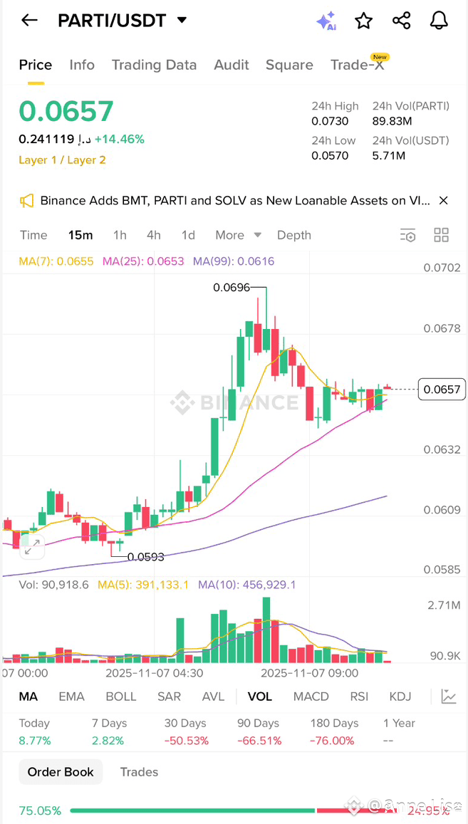 Fresh listing fire $PARTI rockets +14% with clear structure | Anne Lisa ...
