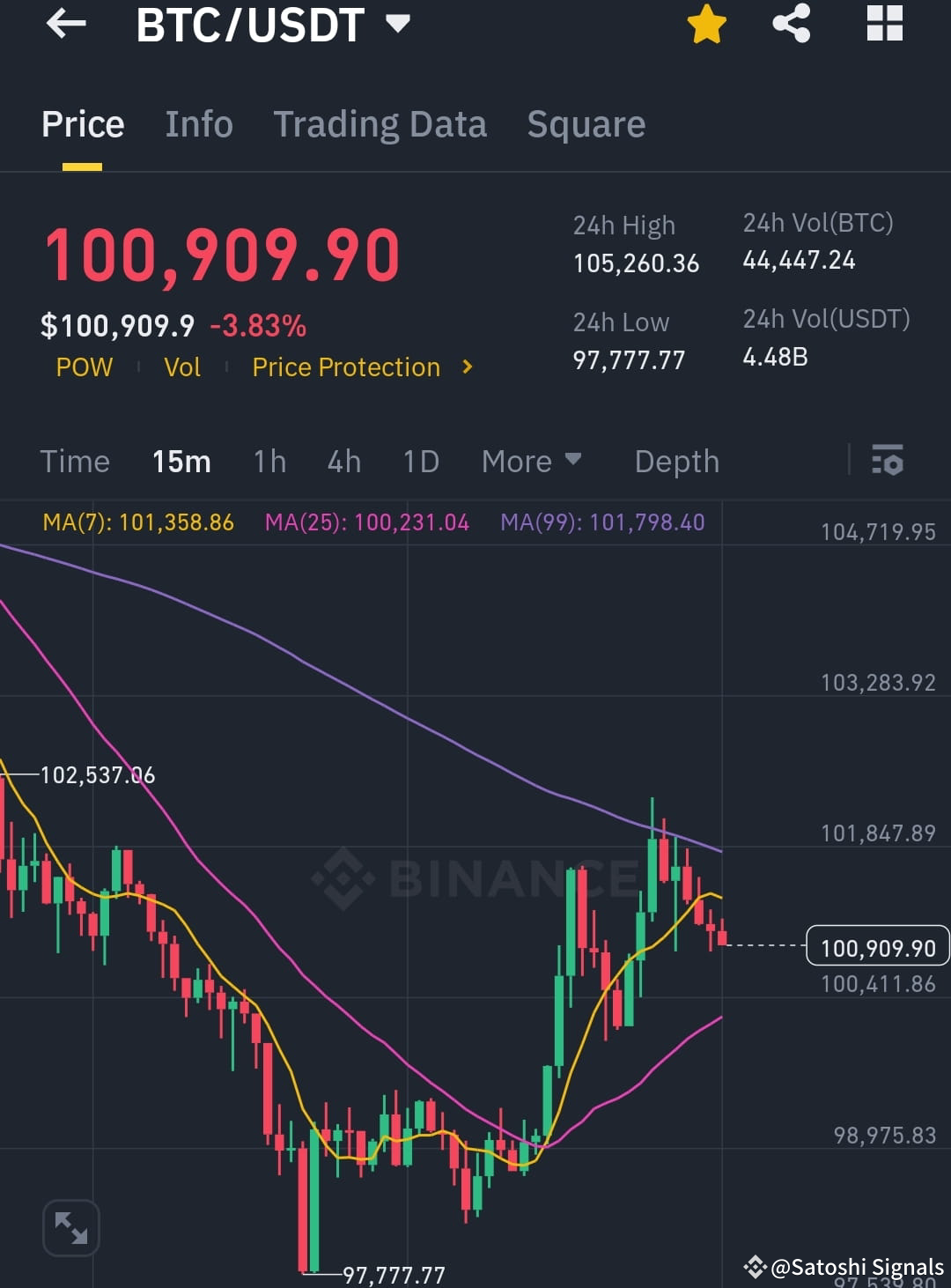 $BTC /USDT: Market Analysis and Trade Strategy BTC is curre | Satoshi Signals on Binance Square
