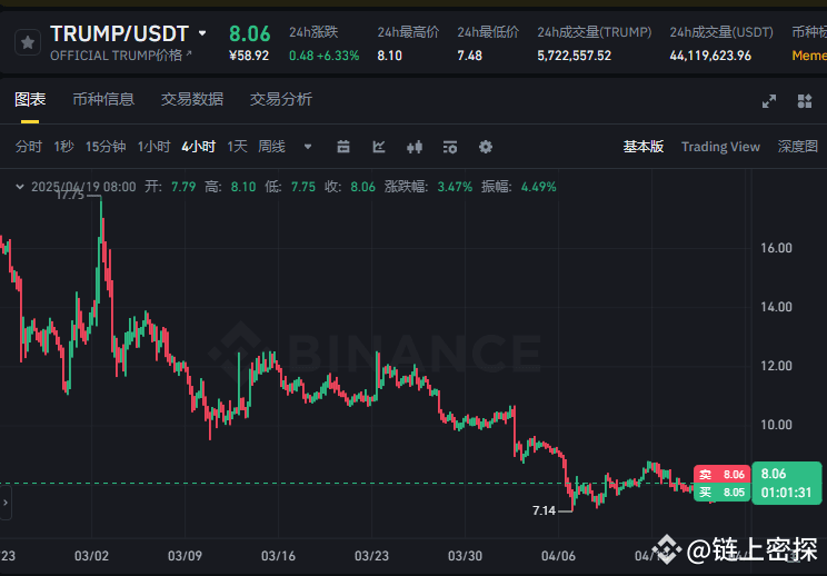 🚨Trump Meme Coin's 3-Month Wild Fluctuations! Can It Return | 链上密探 on ...