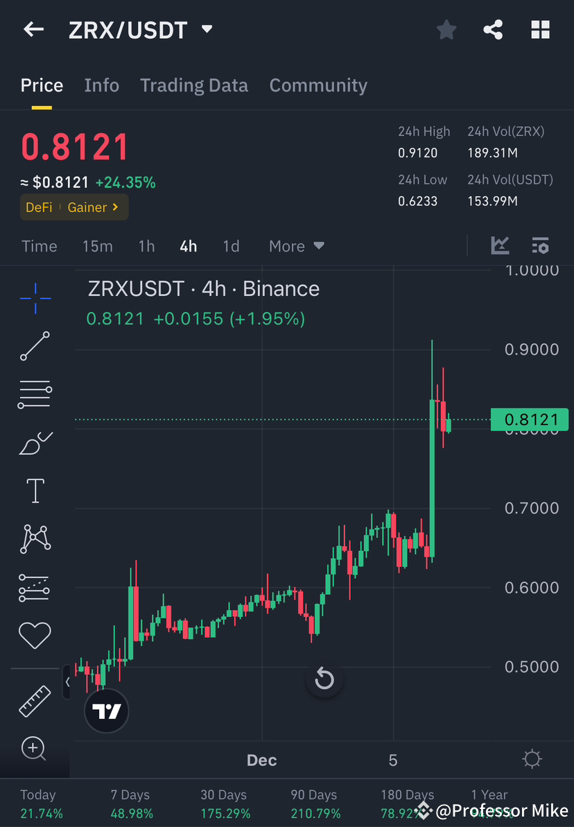 $ZRX /USDT ALERT: Explosive Breakout or Reversal – Act Now! | Professor Mike on Binance Square