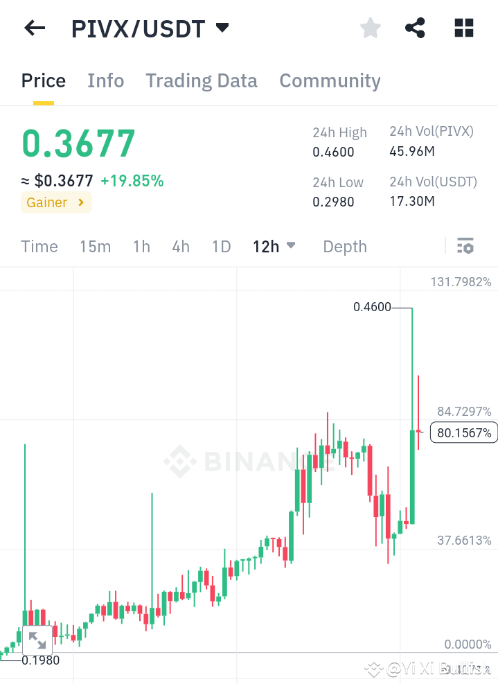 $PIVX /USDT - Technical Analysis & Trade Signals Current M | Yi Xi Bullish on Binance Square