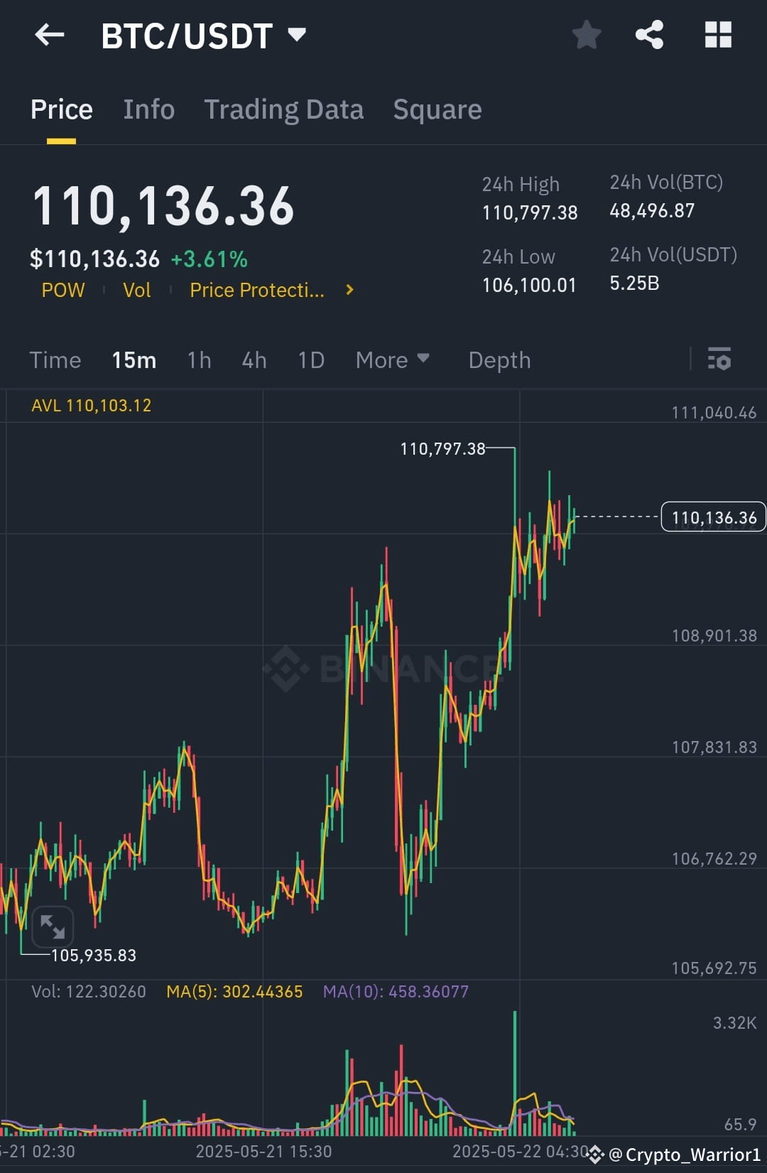 $BTC Just Hit $110K — What a Move I'm calling it — from $7 | Crypto ...