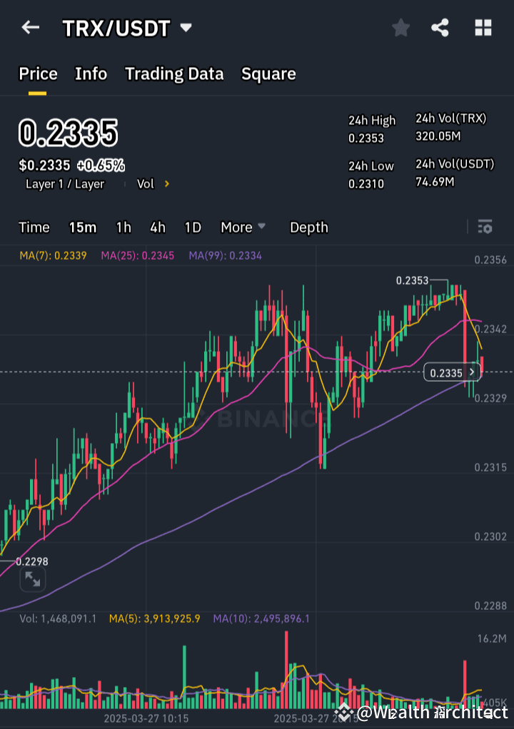 Long #TRX/USDT **Entry**: 0.23409 - 0.23203 *(Betwee | Wealth Architect on Binance Square