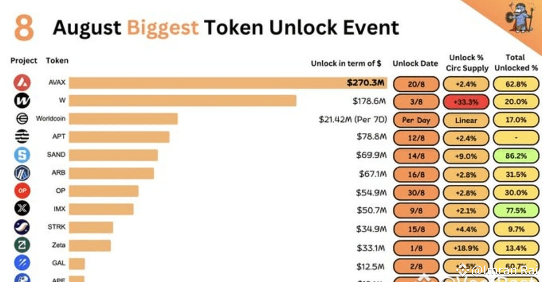⚠️ August Token Unlocks: What You Need to Know ⚠️🚨 August | Imran Rai ...