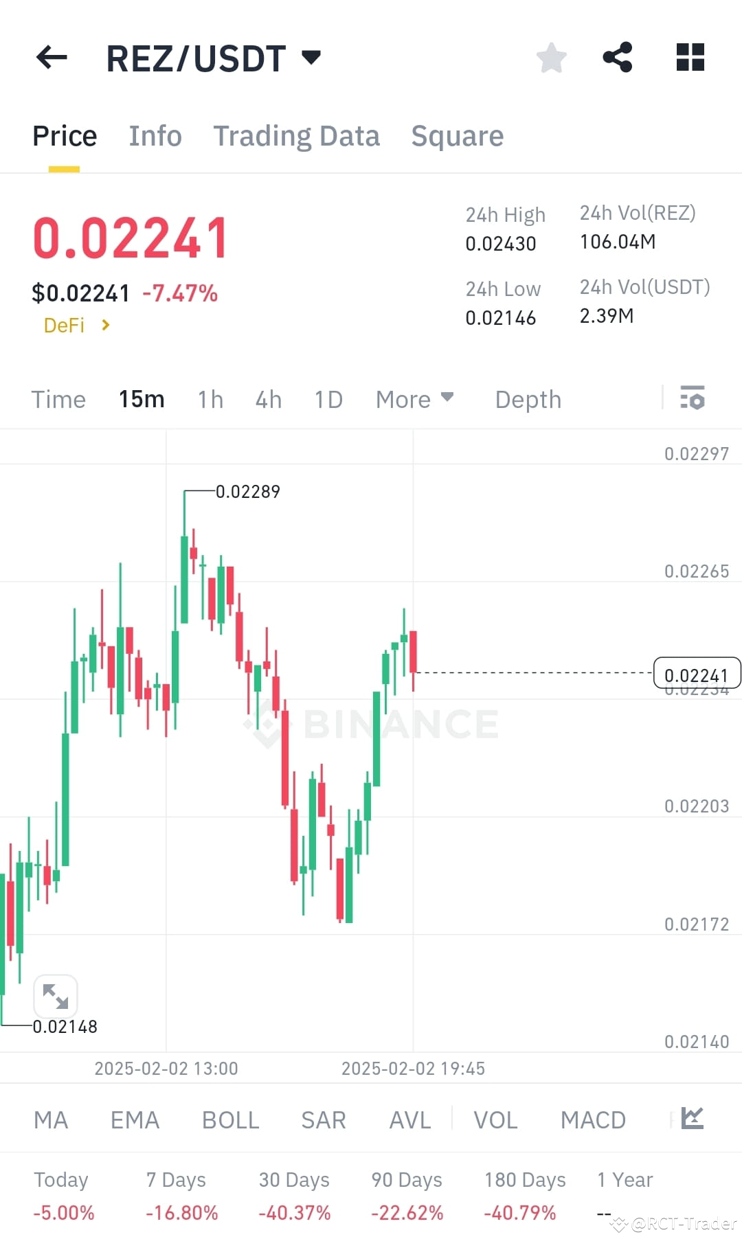 The $REZ /USDT pair is offering traders an exciting opportun | RCT-Trader on Binance Square