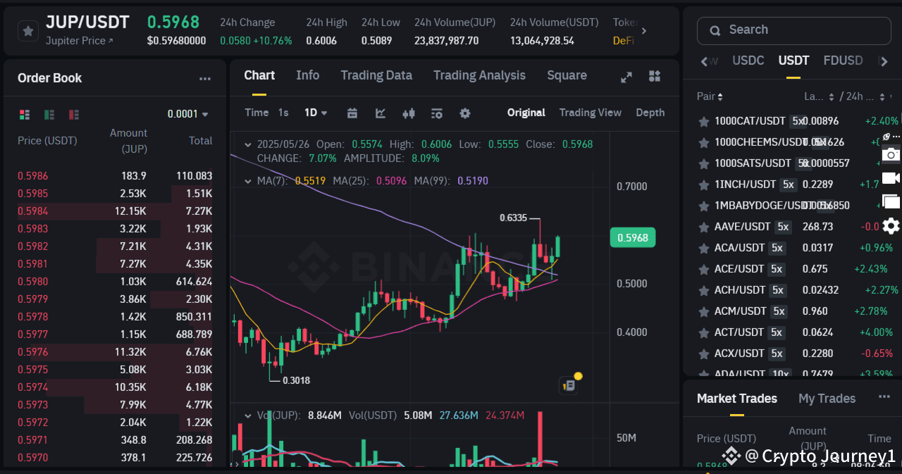 🌟 $JUP /USDT Trade Setup – Jupiter Surges +10.61%! Catch th | Crypto Journey1 on Binance Square