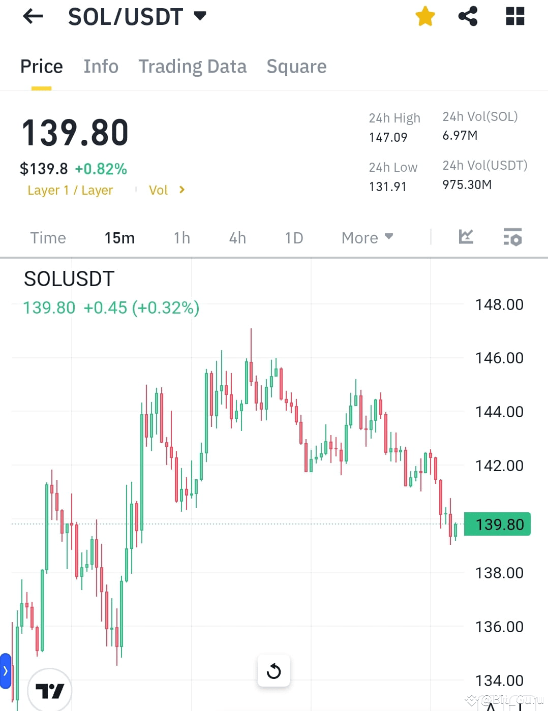 🚀 $SOL /USDT Price Update 🚀 💥 Current Price: $139.80 (+ | Bit_Guru on Binance Square