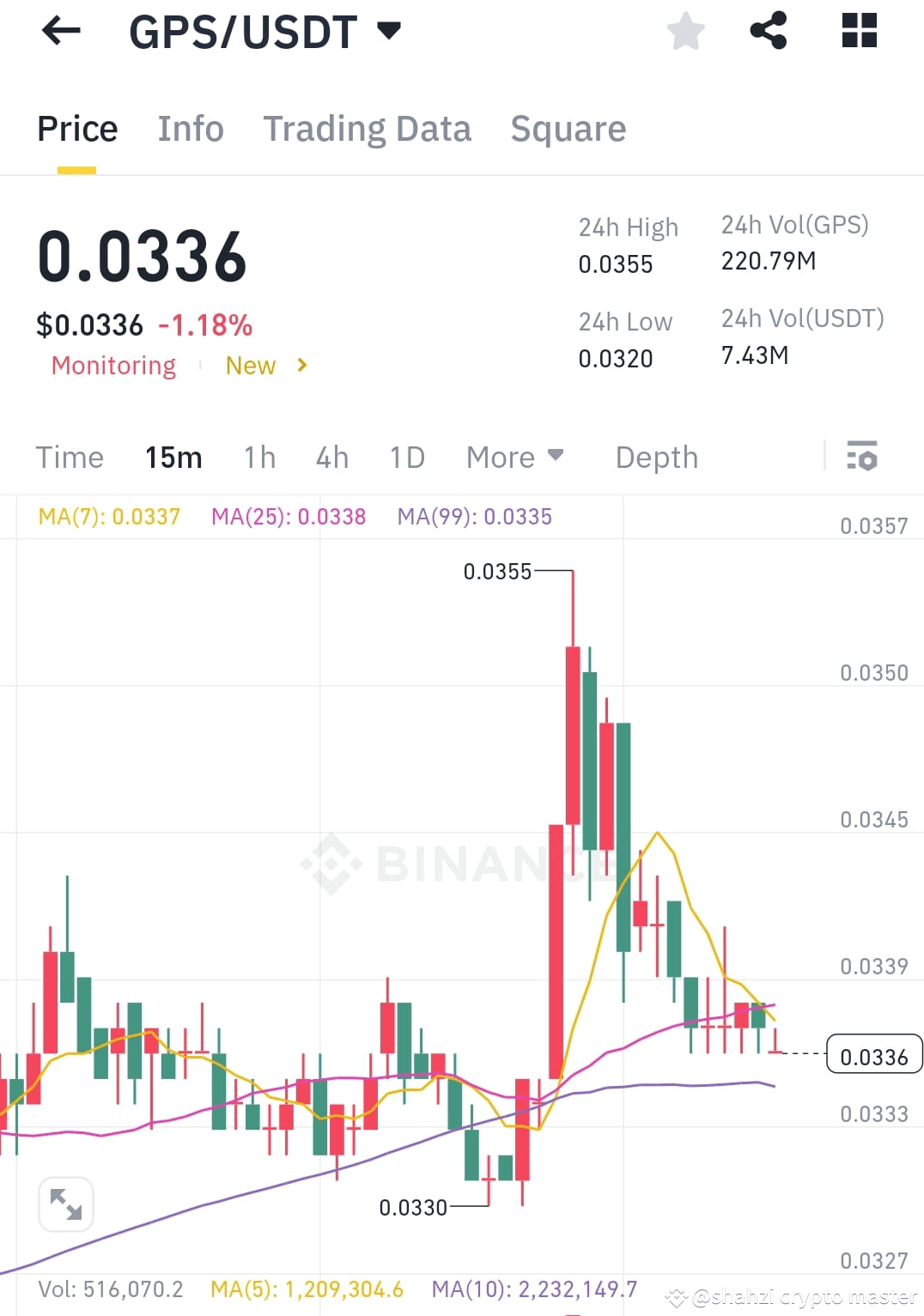 $GPS /USDT Trading Analysis Current Price: $0.0336 (-1.18%) | shahzi crypto master on Binance Square