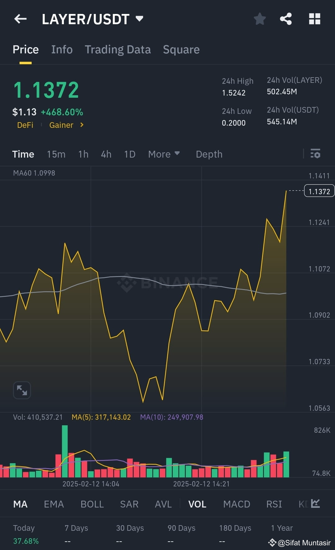 As of February 12, 2025, LayerZero (ZRO) is trading at appro | Crypto King s on Binance Square