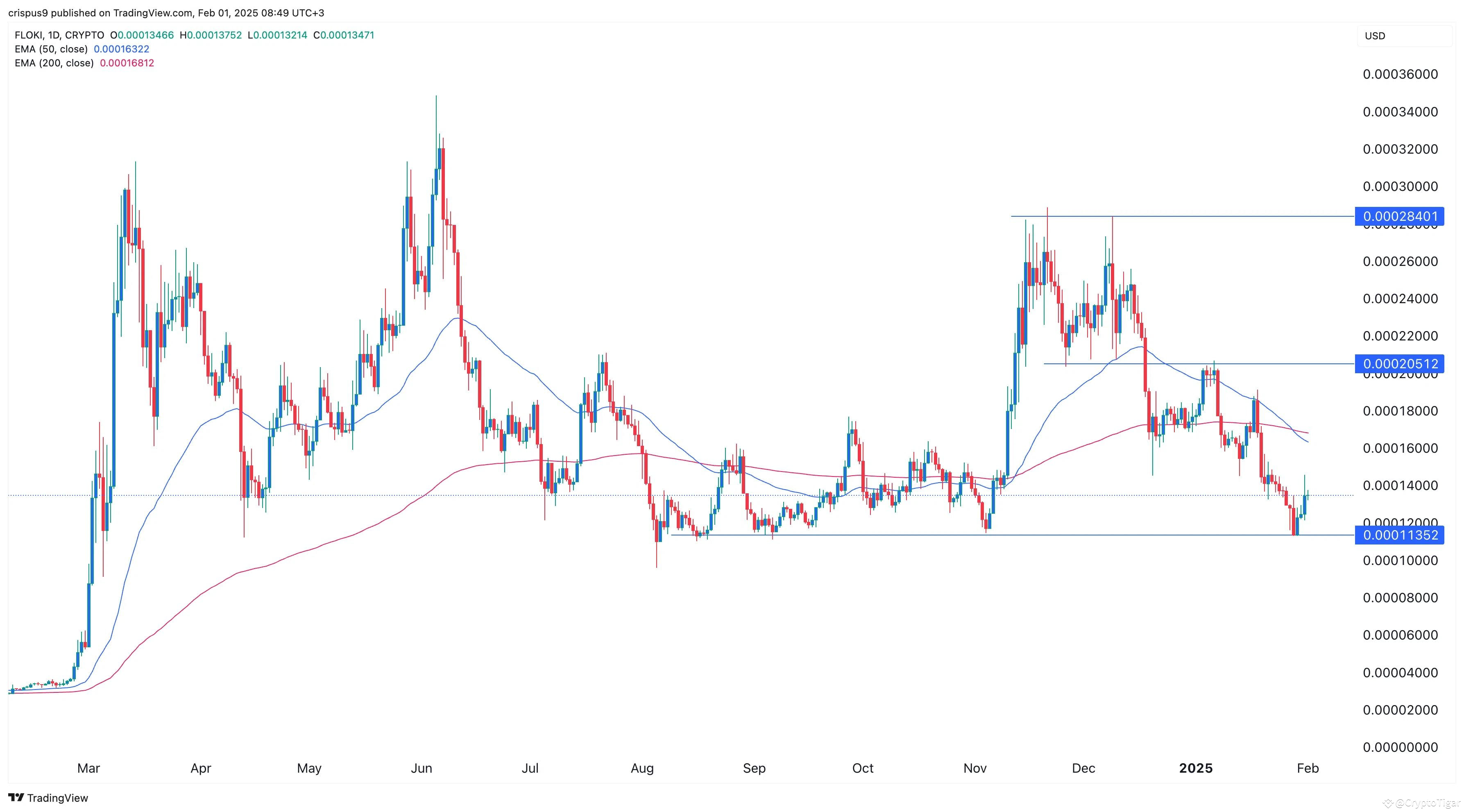 Floki price analysis #PCEInflationWatch The daily chart sh ...