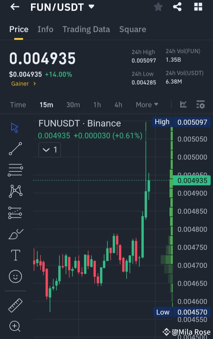 $FUN /USDT Strong Bullish Surge In Progress 🔥🚀 Massive P | Mila Rose on Binance Square