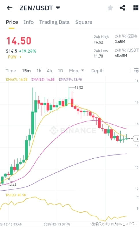 #CPIHighestSinceJune 📊 $ZEN /USDT Technical Analysis – Fe | Cathleen Brinegar RGnC on Binance Square