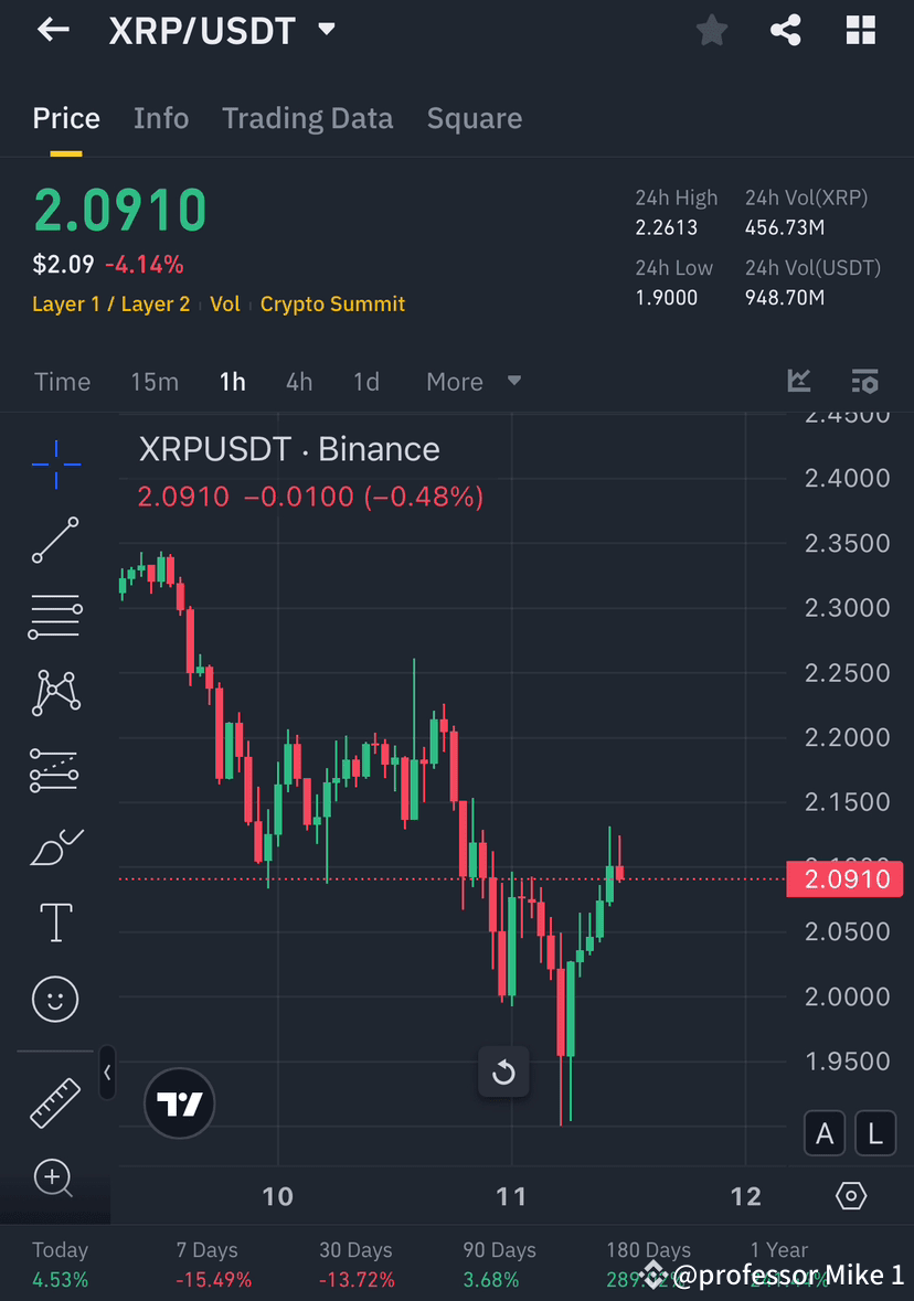 $XRP /USDT Short Trade Alert: Bearish Reversal Signals Downs | professor Mike 1 on Binance Square