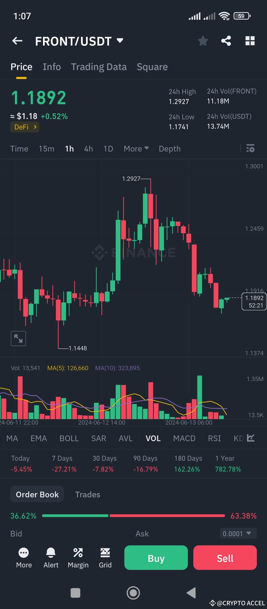 dear followers yesterday our 1st signal of front/usdt was sh | CRYPTO ...
