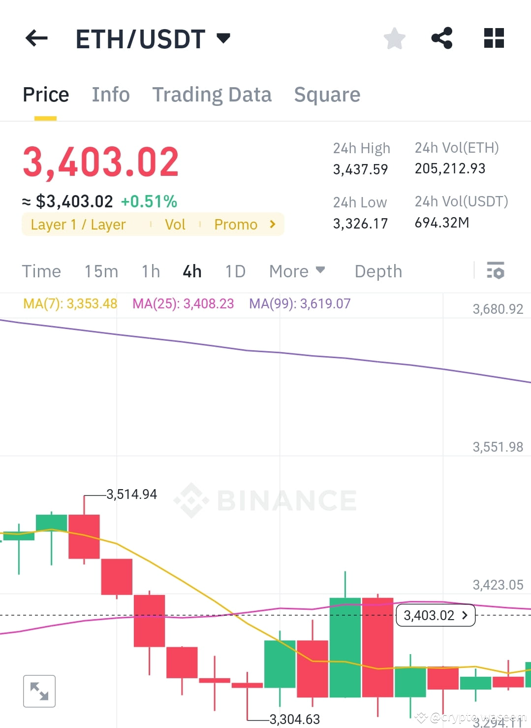 🚀 $DOGE Join the Dogecoin Revolution with DOGE/USDT on Bina | crypto waseem on Binance Square