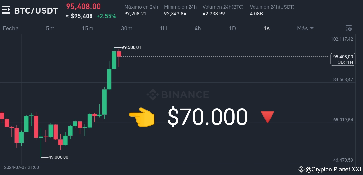 🚨 Attention! - $BTC up to $70,000 Although it seems unlike | Crypto ...