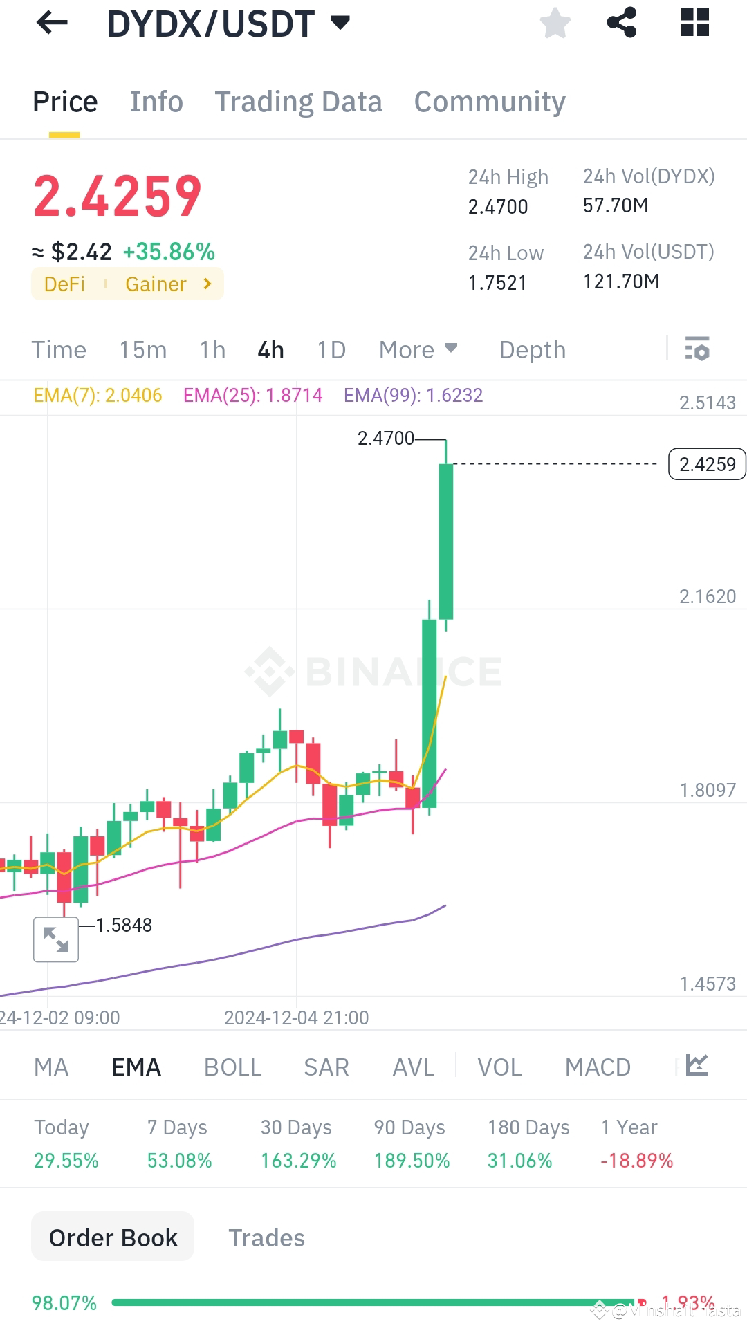 🚀 DYDX/USDT Breaks Out with a Massive 35% Surge! 🌟 📈 Cur | Minshail nasta on Binance Square