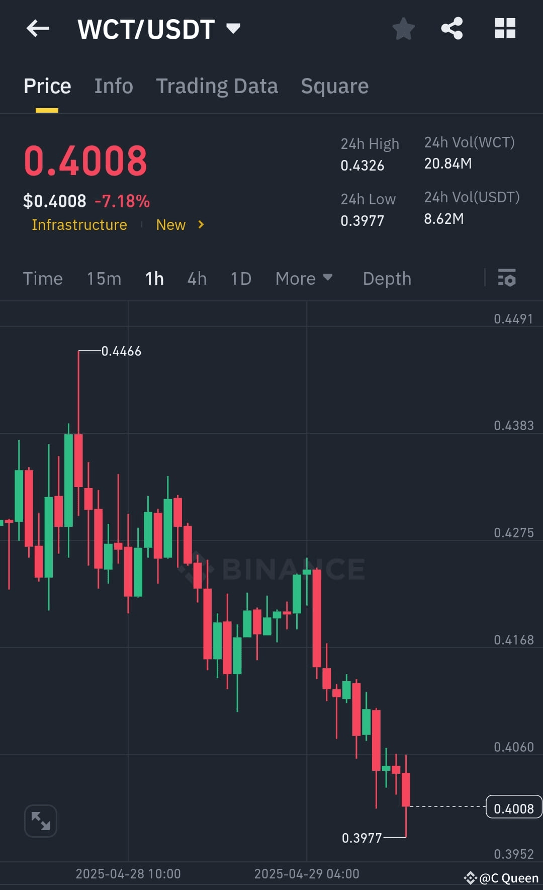 $WCT /USDT – BEARS TAKE CONTROL! SHORT TRADE SIGNAL TRIGGERE | C Queen on Binance Square