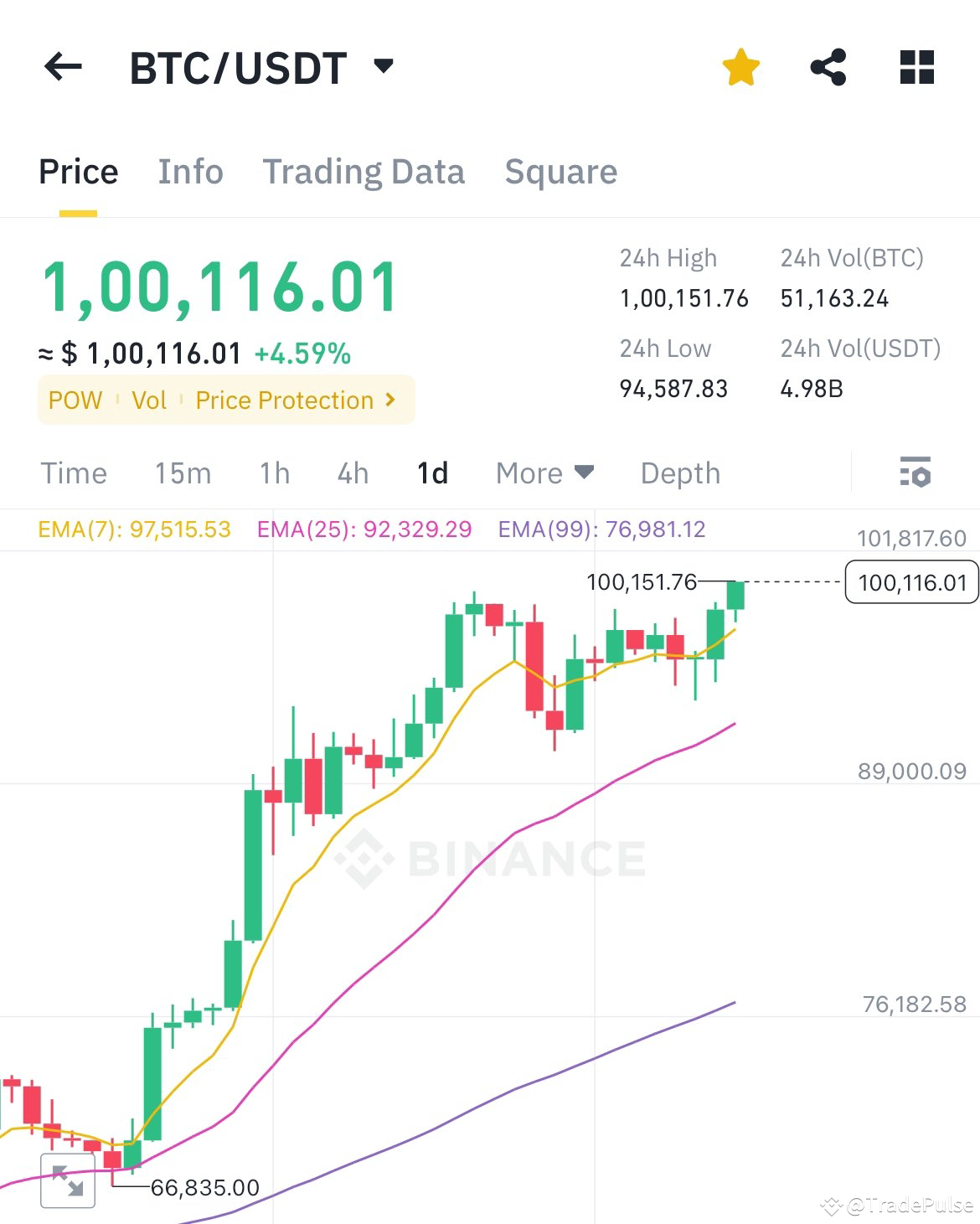 #Bitcoin Finally reached $100,000 ! $BTC @TradePulse | TradePulse on ...