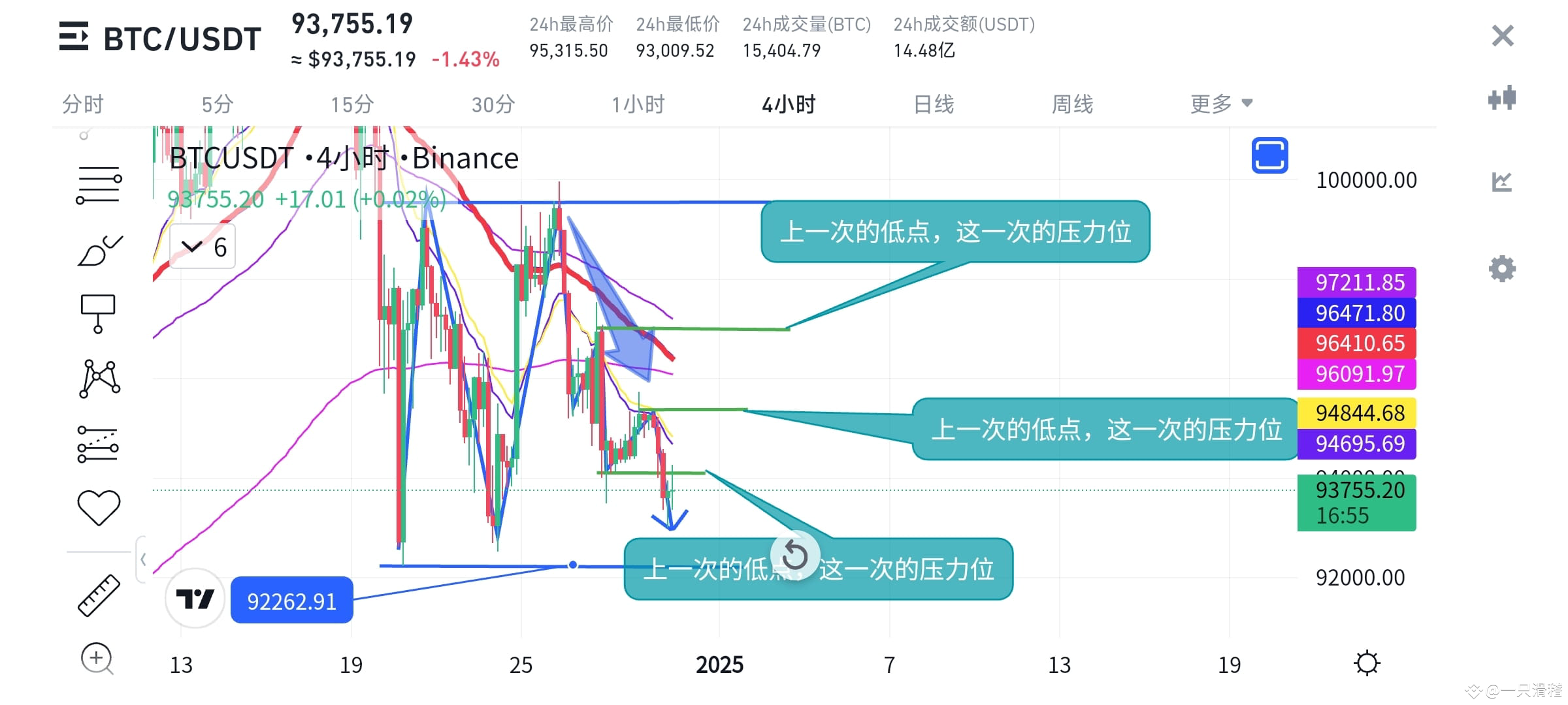 Market Analysis within $BTC 24 Hours As shown in the figure, | 一只滑稽 on ...