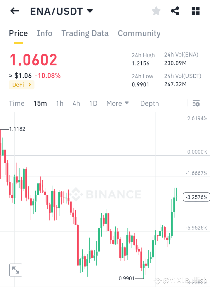 Technical Analysis for $ENA /USDT - Key Levels to Watch 🎯 | Yi Xi Bullish on Binance Square