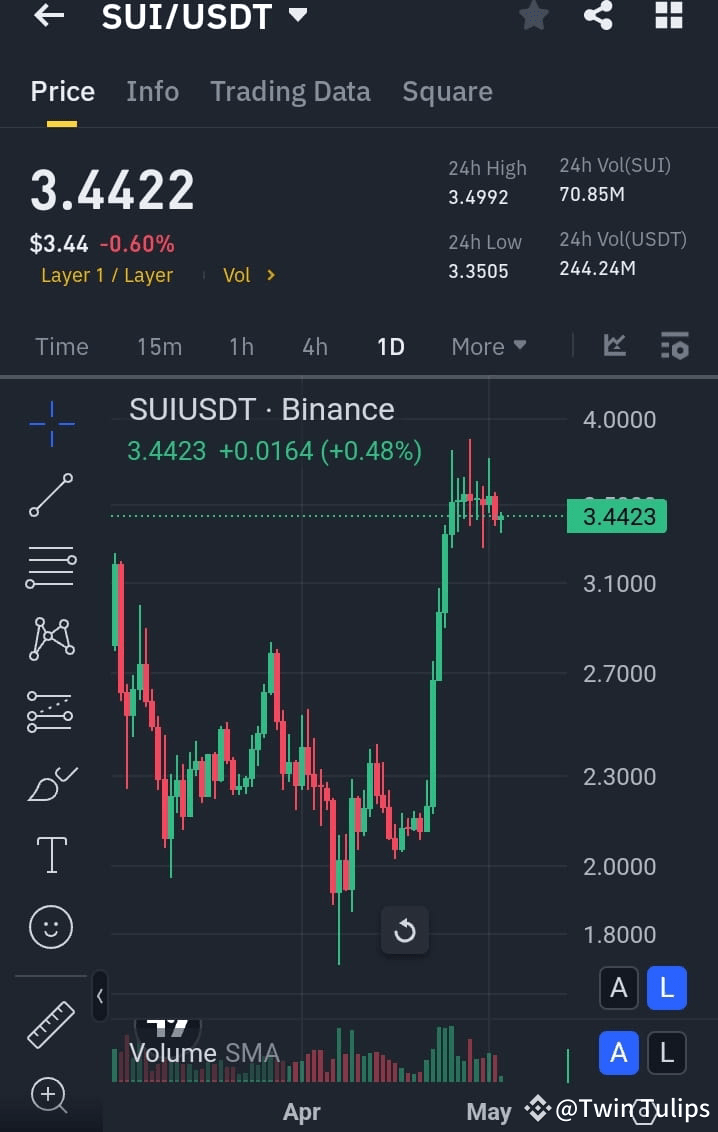 📈 𝗦𝗨𝗜/𝗨𝗦𝗗𝗧 𝗣𝗿𝗶𝗰𝗲 𝗔𝗻𝗮𝗹𝘆𝘀𝗶𝘀: 𝗕𝘂𝗹𝗹𝗶𝘀 | Twin Tulips on Binance Square