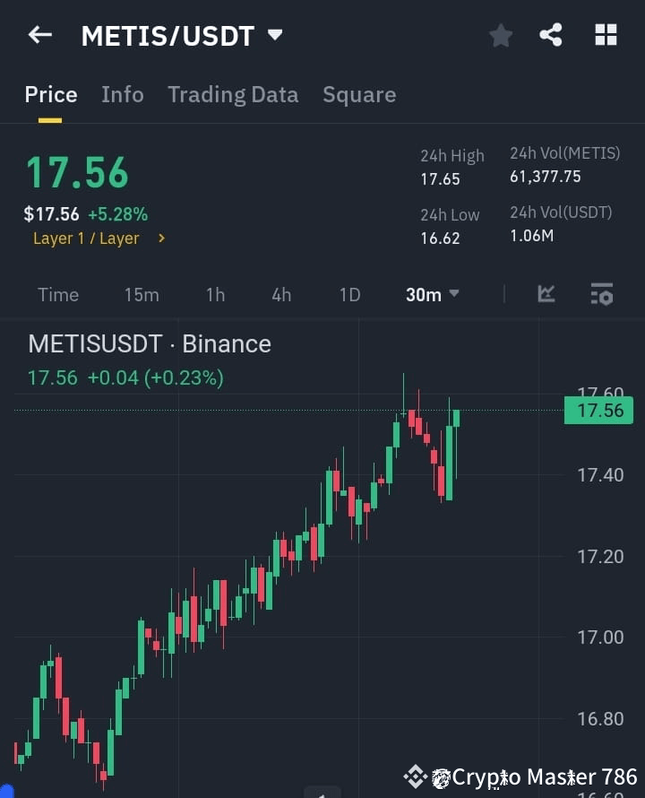 🚀 $METIS /USDT – Strong Uptrend Continues! 🔥 Current Pric | Crypto Master 786 on Binance Square