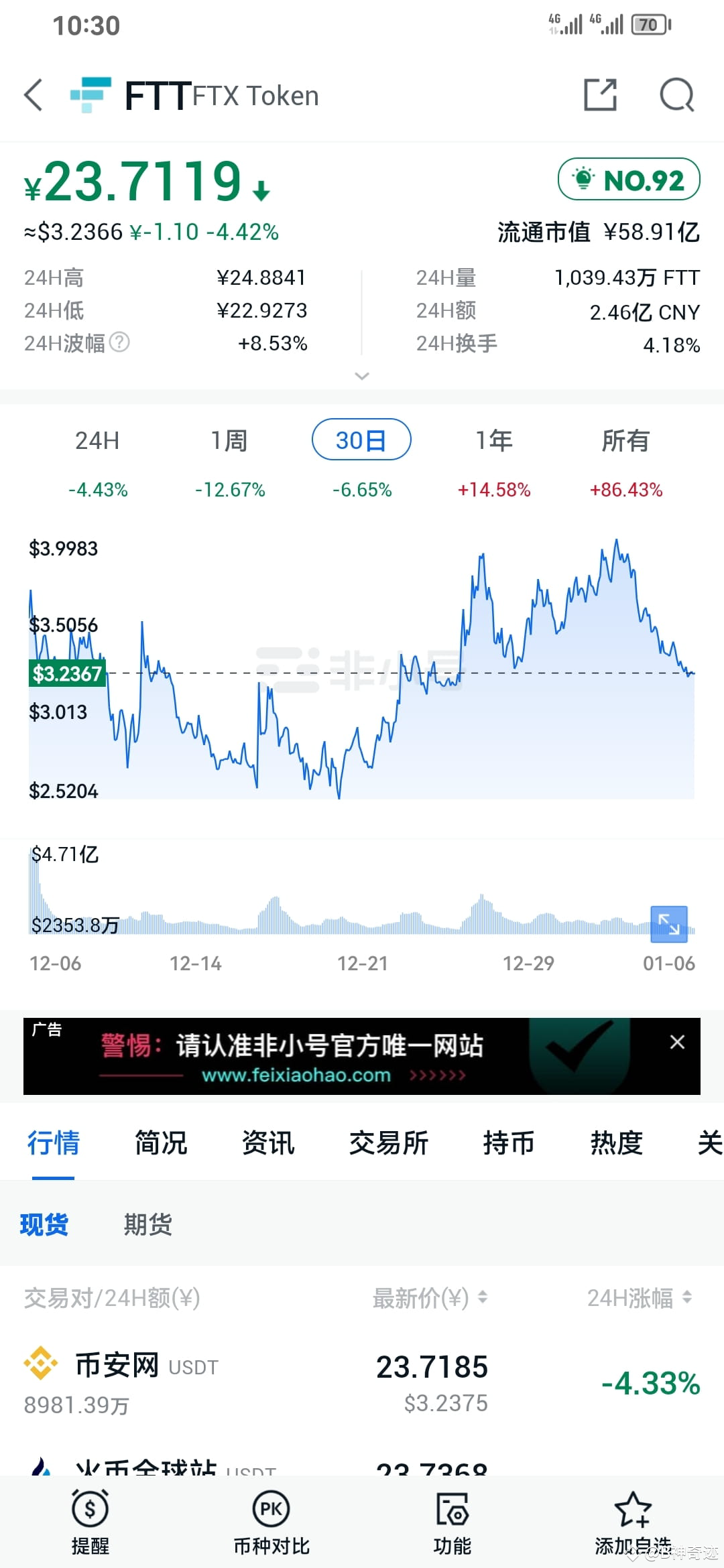 $FTT has dropped for a few days and started to rebound, est | B神奇迹 on ...