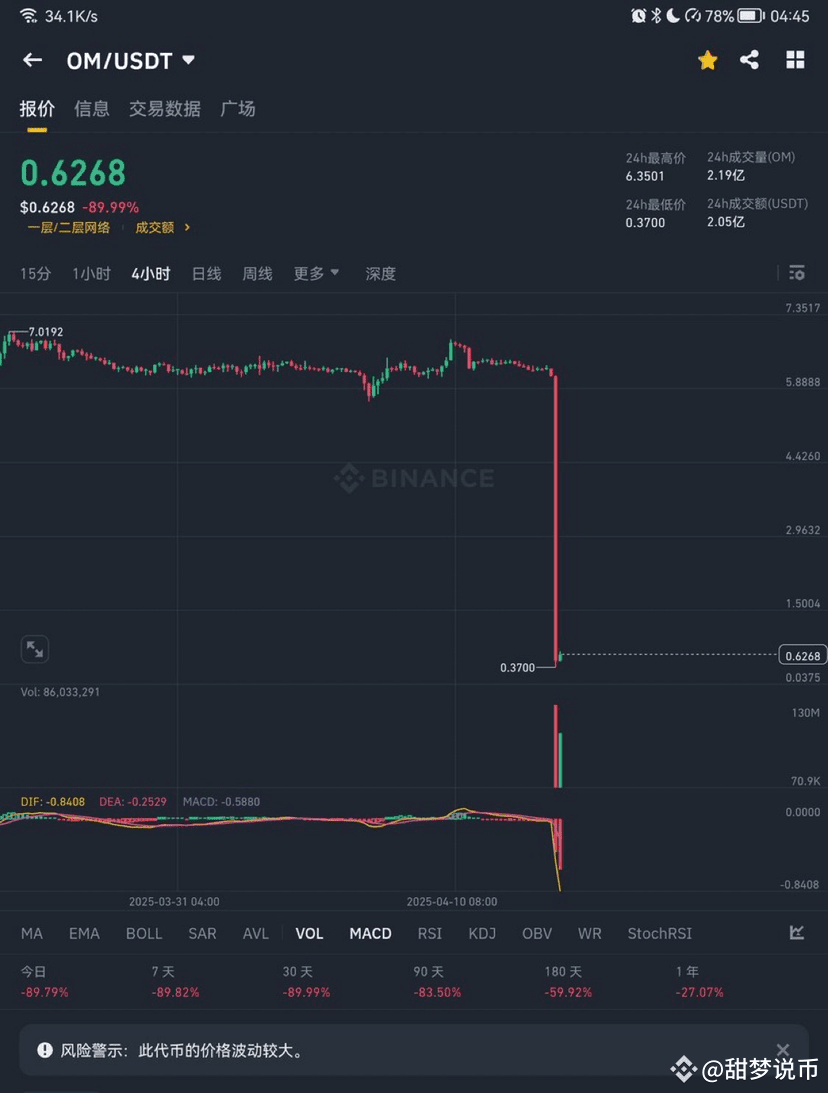 The price of OM coin has dropped by 90% in two hours! Is th | 甜梦说币 on ...