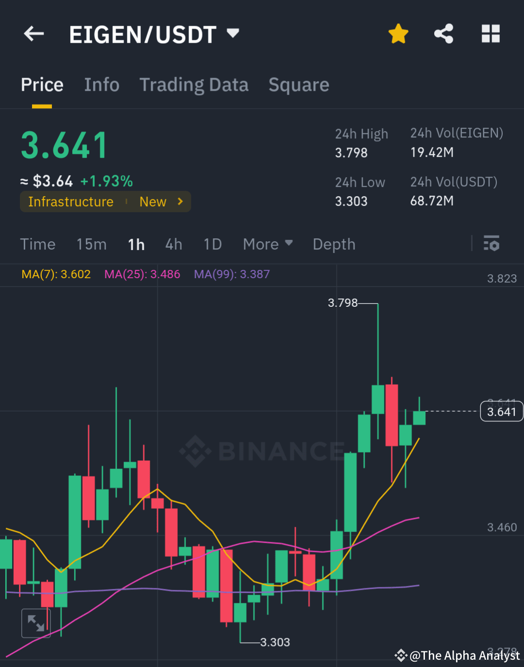 $EIGEN USDT Trading Analysis!! As Eigen ( $EIGEN ) currentl | Crypto Master 786 on Binance Square
