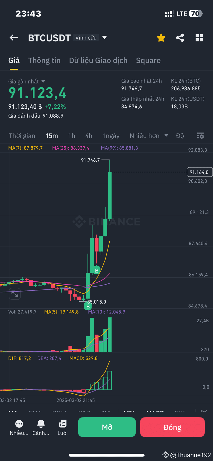 $BTC test big barrier 92k ok, this time close lightly profit ...