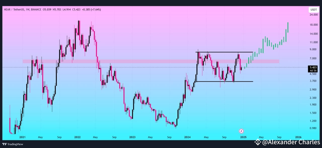 $NEAR is forming a Bull Flag re-accumulation pattern along | Alexander ...
