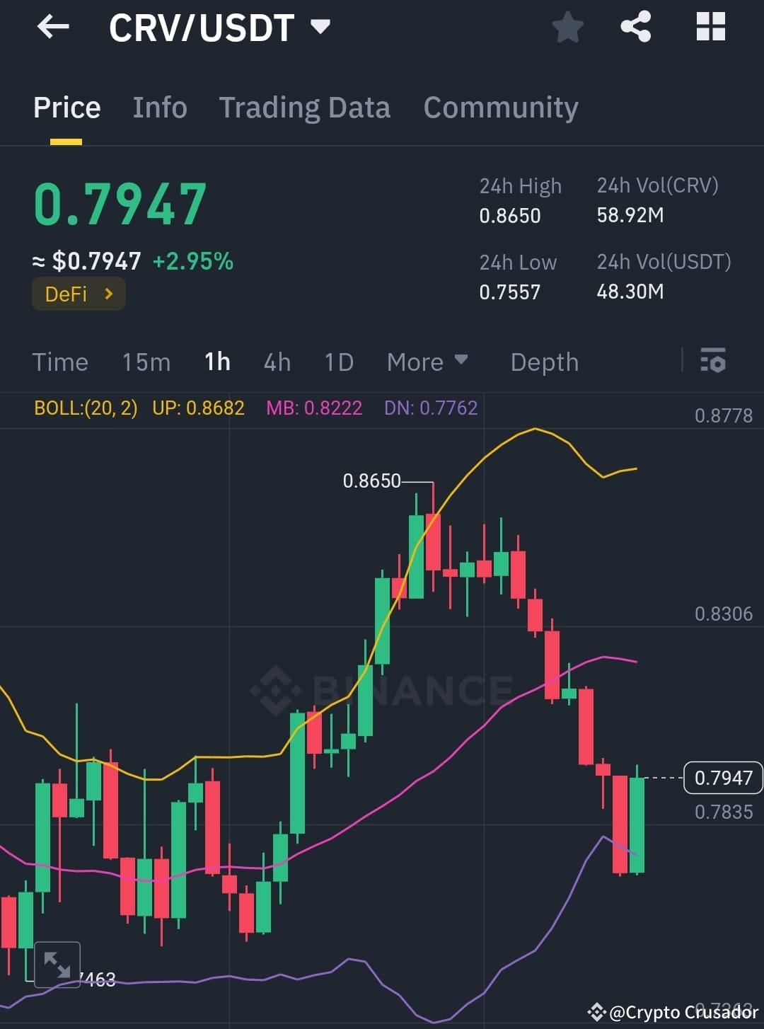 🚀 $CRV /USDT is currently trading at $0.7947, marking a pos | Crypto Crusador on Binance Square