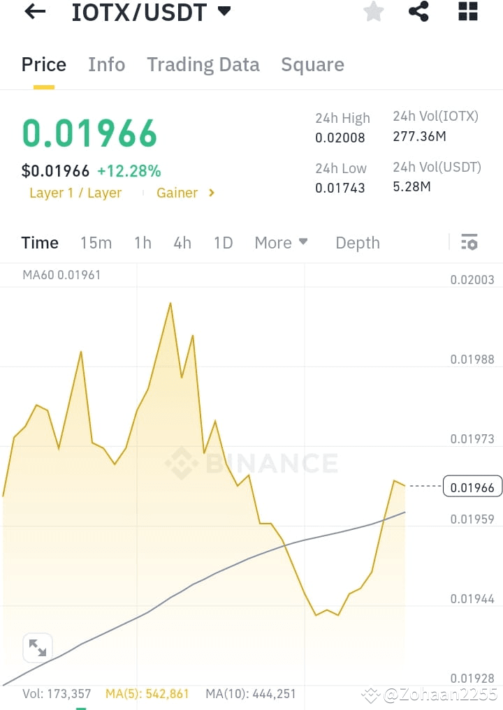 IoTeX ($IOTX /USDT) Technical Analysis – February 28, 2025 | Zohaan2255 on Binance Square