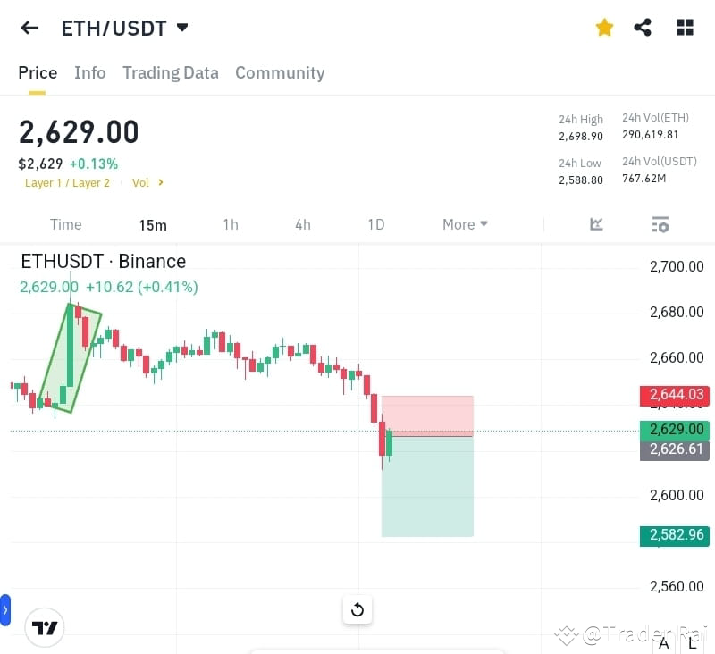 📉 $ETH /USDT Short Setup in Play! 🔹 Current Price: $2,6 | Trader Rai on Binance Square