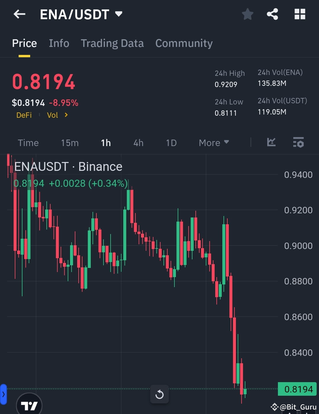 $ENA /USDT Trading Signal - Oversold Rebound Opportunity? | Bit_Guru on Binance Square