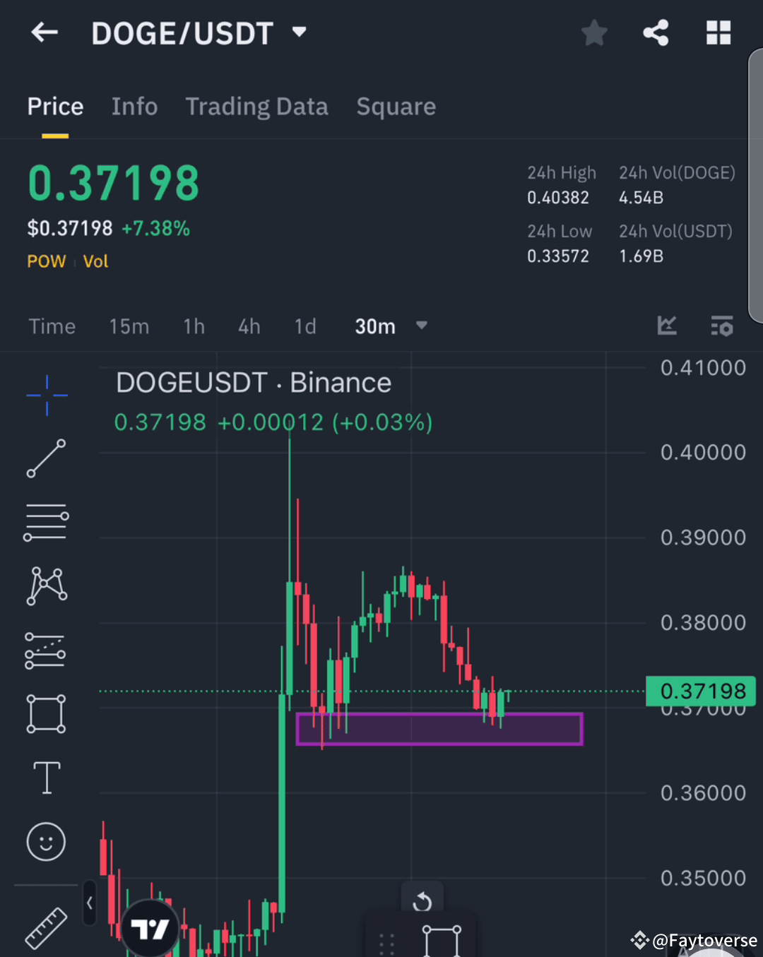 $DOGE/USDT: Bulls Eyeing the Next Big Move! 🚀🔥 DOGE is dem | Faytoverse on Binance Square