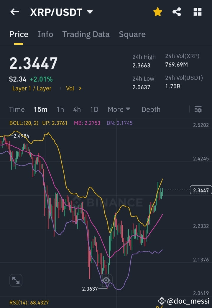 🚀 $XRP /USDT Trade Signal – Ready for Takeoff! 🚀 💎 Ent | doc_messi on Binance Square