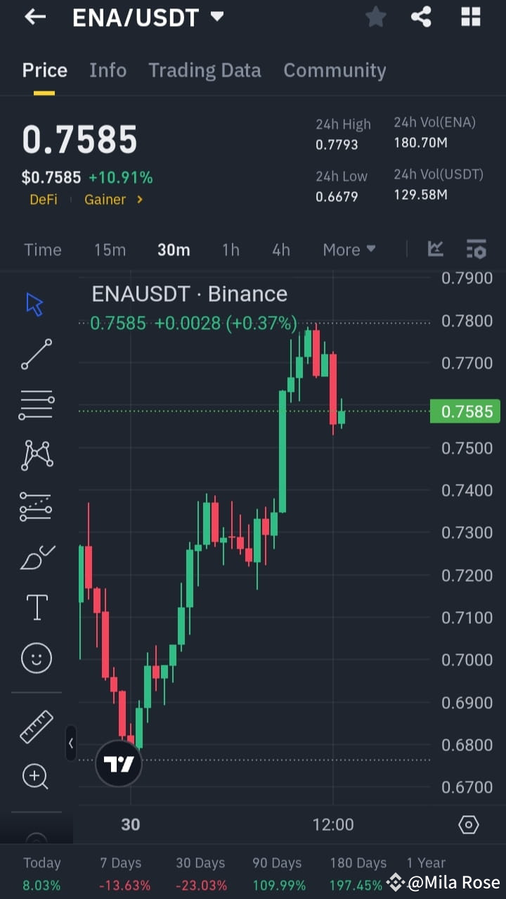 $ENA /USDT Showing Bull Run Outlook 💯 Ready to Catch the | Mila Rose on Binance Square