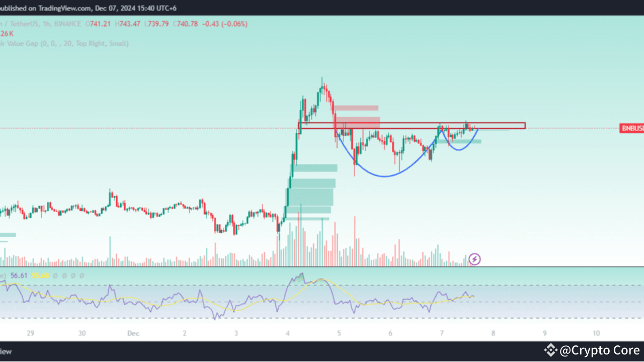 BNB PUMP ALERT!! | Crypto Core on Binance Square