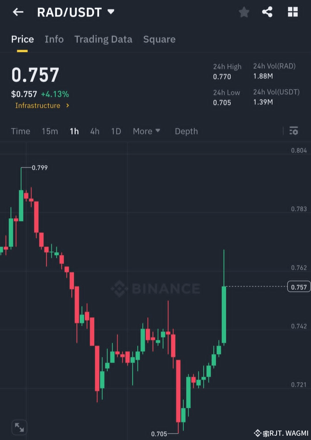 RAD / USDT – Bulls Take Control! Next Stop: $0.800? 🔥 📈 C | RJT. WAGMI on Binance Square