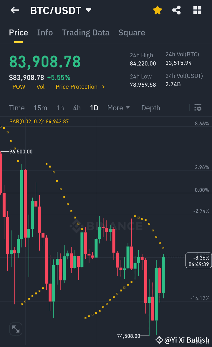 $BTC /USDT Approaches New Highs! $96K in Sight? — 3 Targets | Yi Xi Bullish on Binance Square