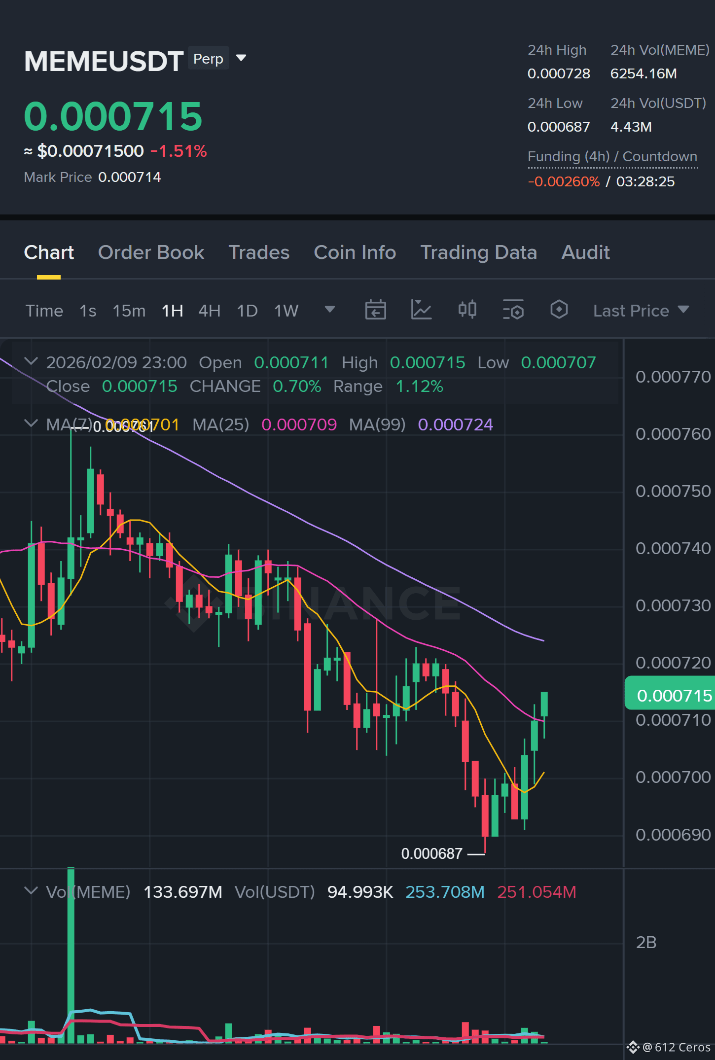 They're all laughing at the $MEME /USDT short. The chart | 612 Ceros on ...